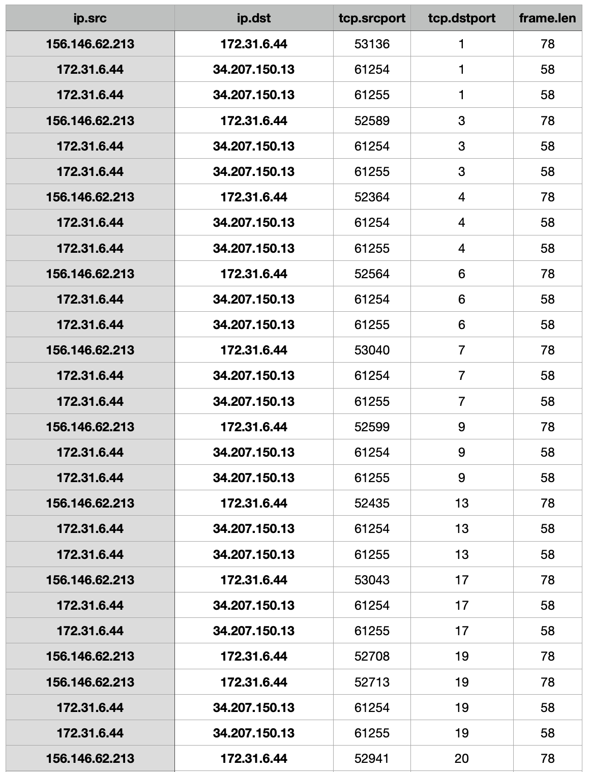 Has OT Been Compromised? (Look to the Network) | Gabriel Agboruche